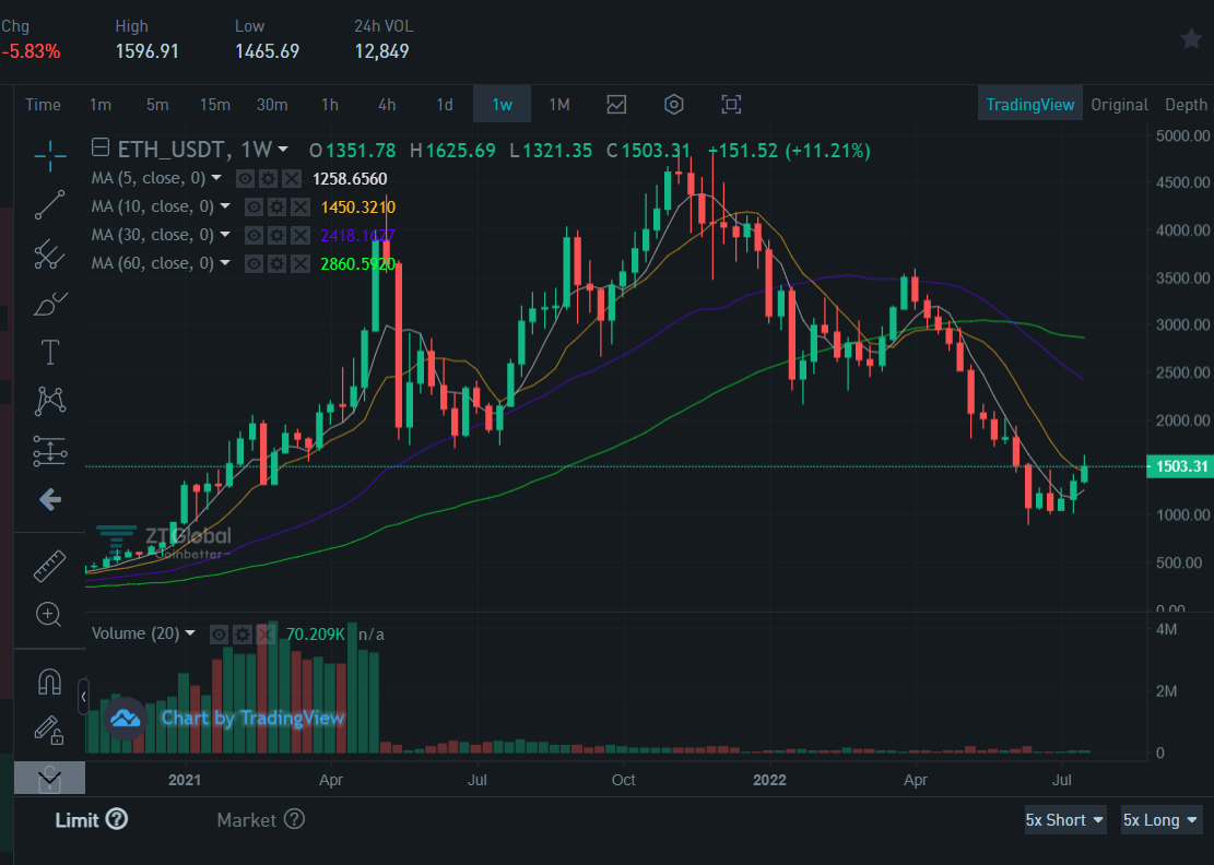ZT Labs: Talking about the impact of ETH 2.0 on the industry