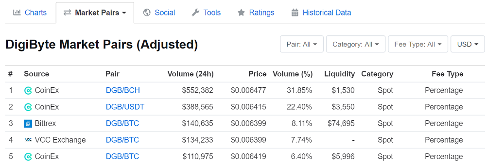 Is DigiByte (DGB) A Good Investment? In-depth Analysis and Near to ...
