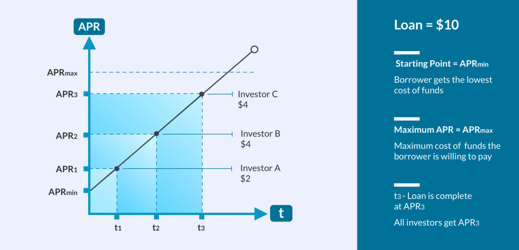 What even is a Dutch auction?🤦