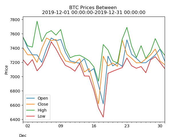 Beginner's Guide To Using Pandas For Bitcoin Analysis: Part 3 ...