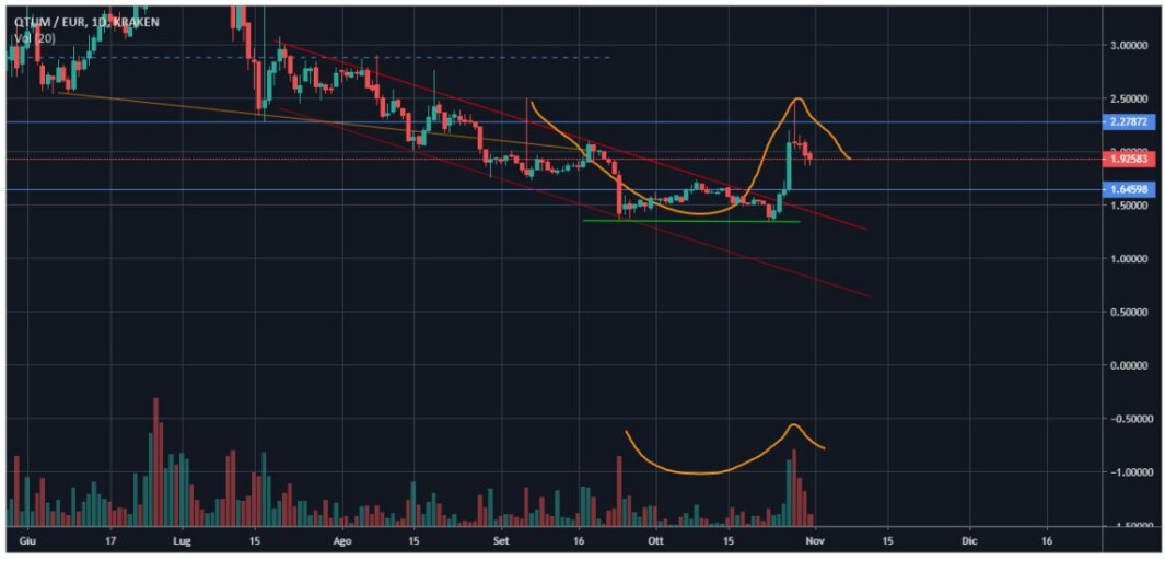Crypto trading signals