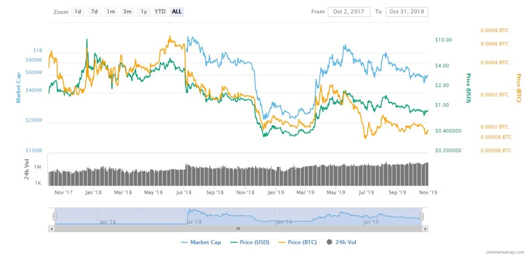 What Is Tezos (XTZ)? - [A Comprehensive Guide to Understanding XTZ]