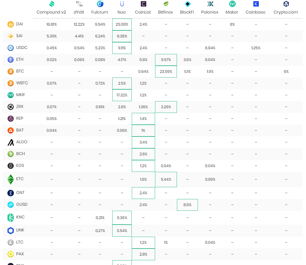 DeFi Essential Tools: Best Place To Discover Crypto Interests And Compare