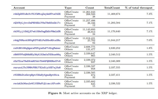 18 Accounts Made 50% of all XRP Transactions