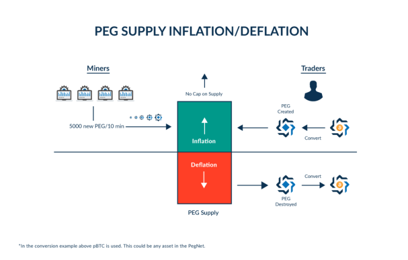 What is the maximum supply of PEG, the mineable token of PegNet?
