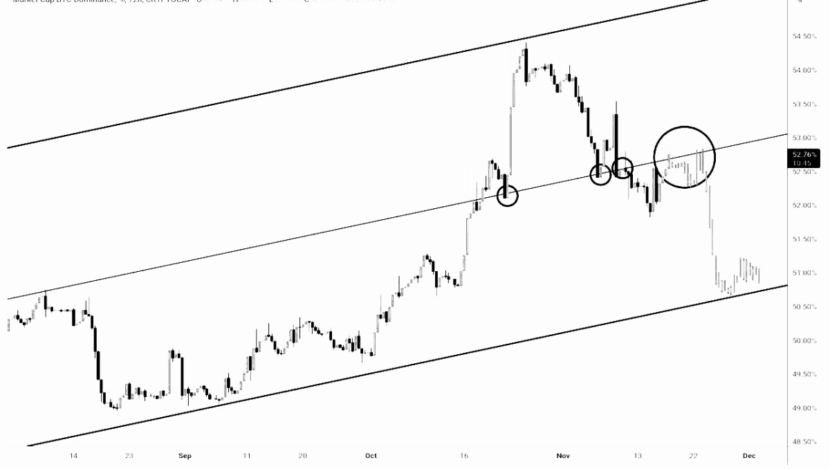 Understanding the Current Bitcoin Dominance and Possible Play in ...