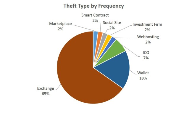 Learning From Cryptocurrency Hacks