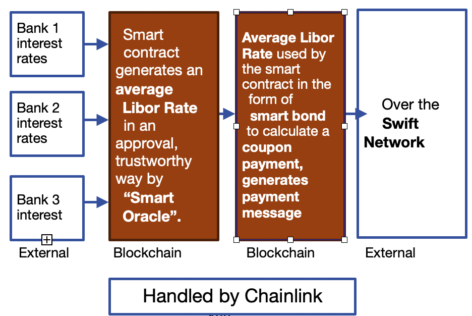 ChainLink - Bringing traditional Data feed --> Smart contract on ...