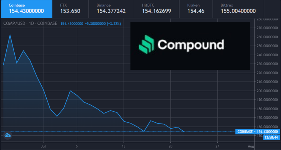 The one month journey of Compound Finance's COMP tokens - DEFI craze