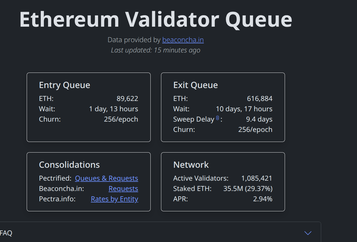 Half a Million People Still Want to Abandon Ethereum Staking