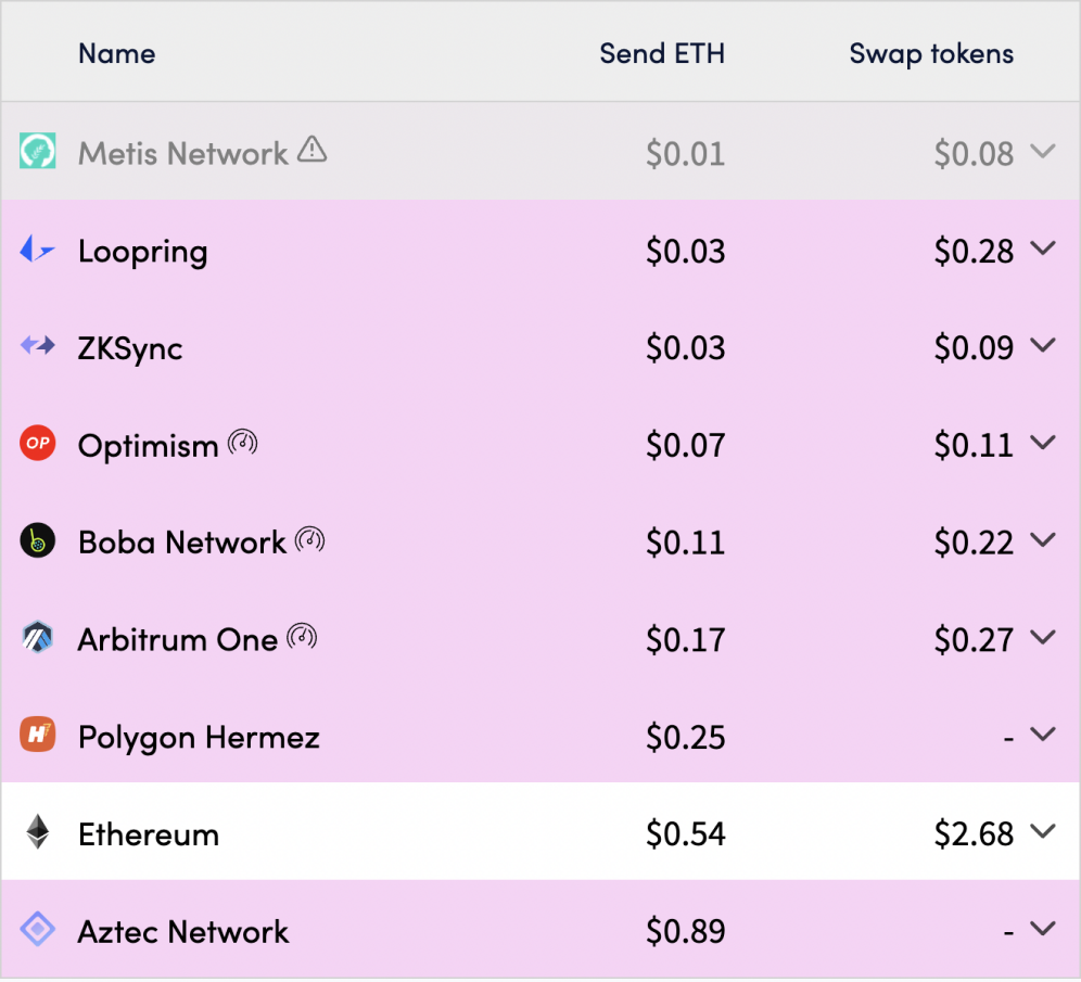 Metis (METIS) Is the Cheapest L2 On the Market But....