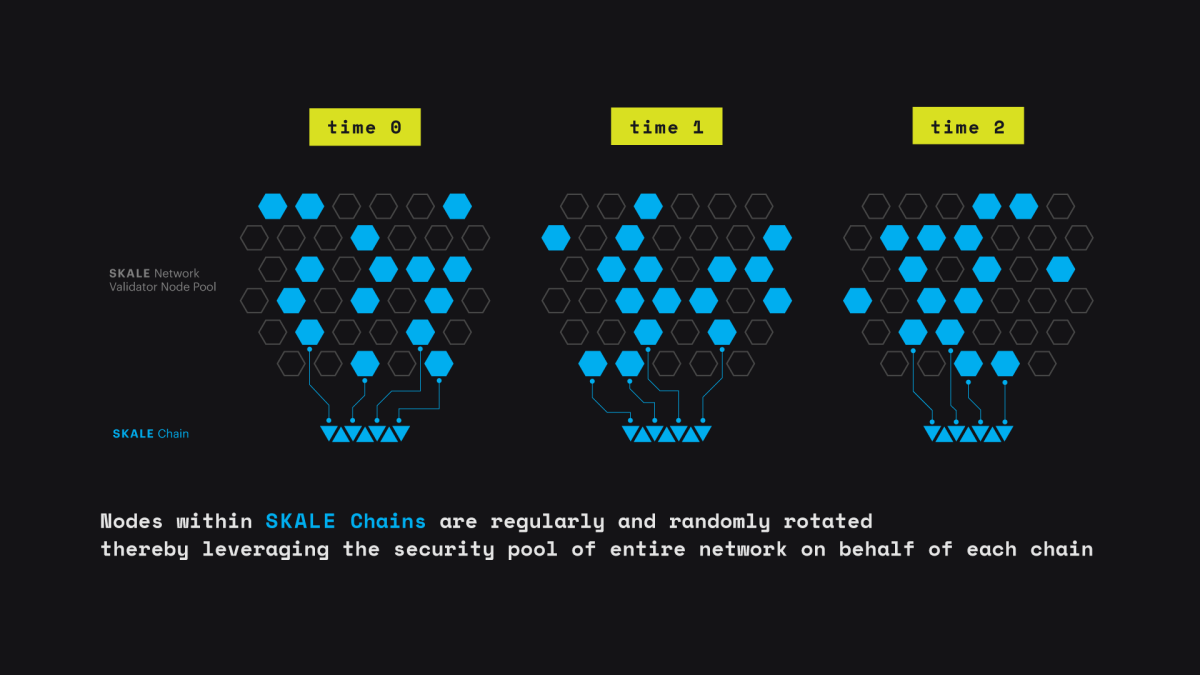 Introducing Skale Network: Revolutionizing Scalability in the Blockchain Industry