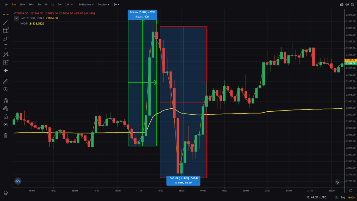 Different Types of Trading Strategies