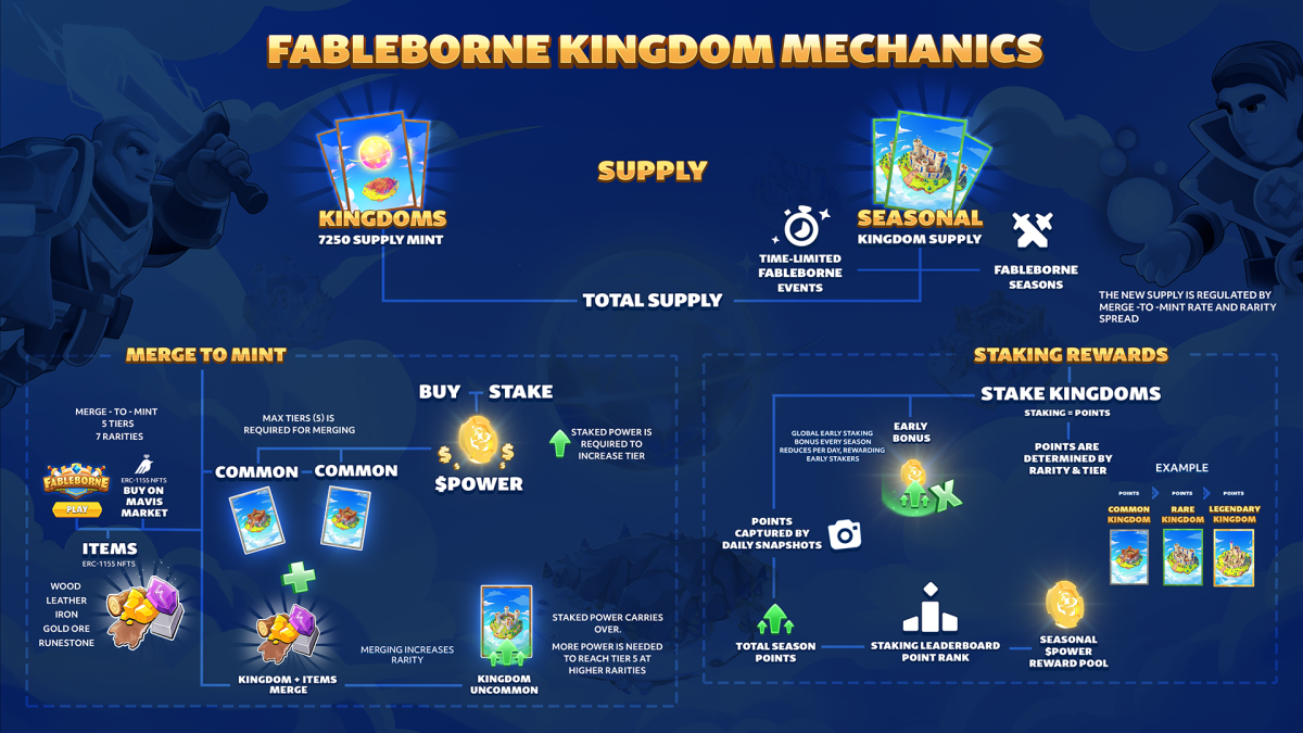 Fableborne Kingdoms NFT Mint: Everything You Need to Know