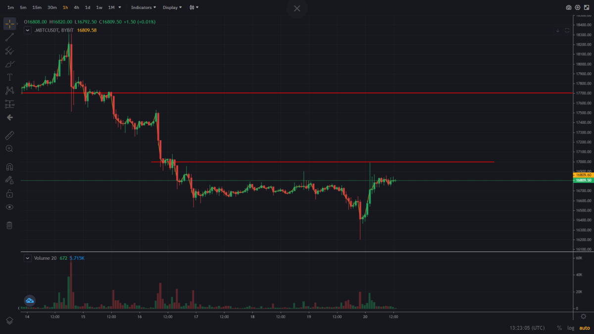 Trading Spotlight - Cryptocurrency Bitcoin (BTC)
