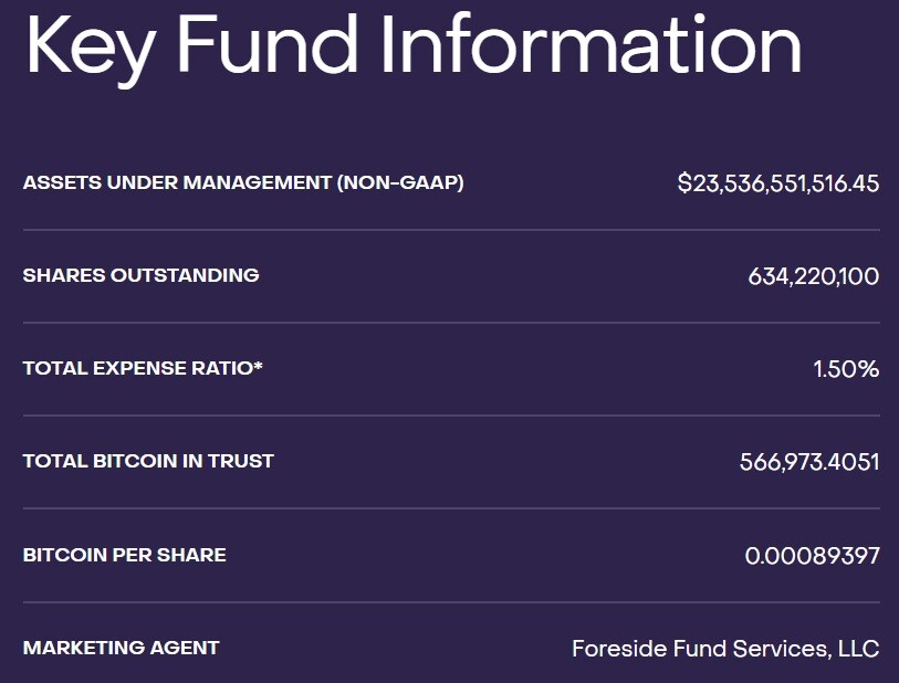 Bitcoin outflow from Grayscale's fund exceeds $5 billion