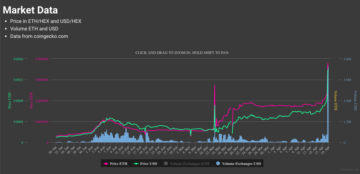 Richard Heart's Hex Token Price SOARS AGAIN! > Price 0.00148 Hex/USD ...