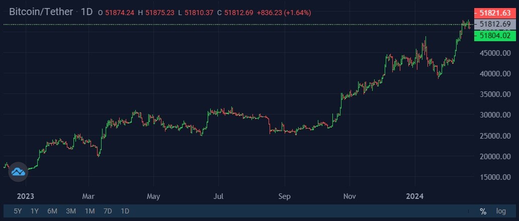 Ethereum challenges Bitcoin for top growth rate in 2024