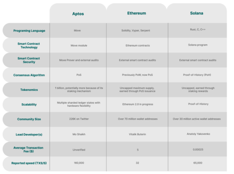 Aptos (APT) Use Case and 101 Explainer
