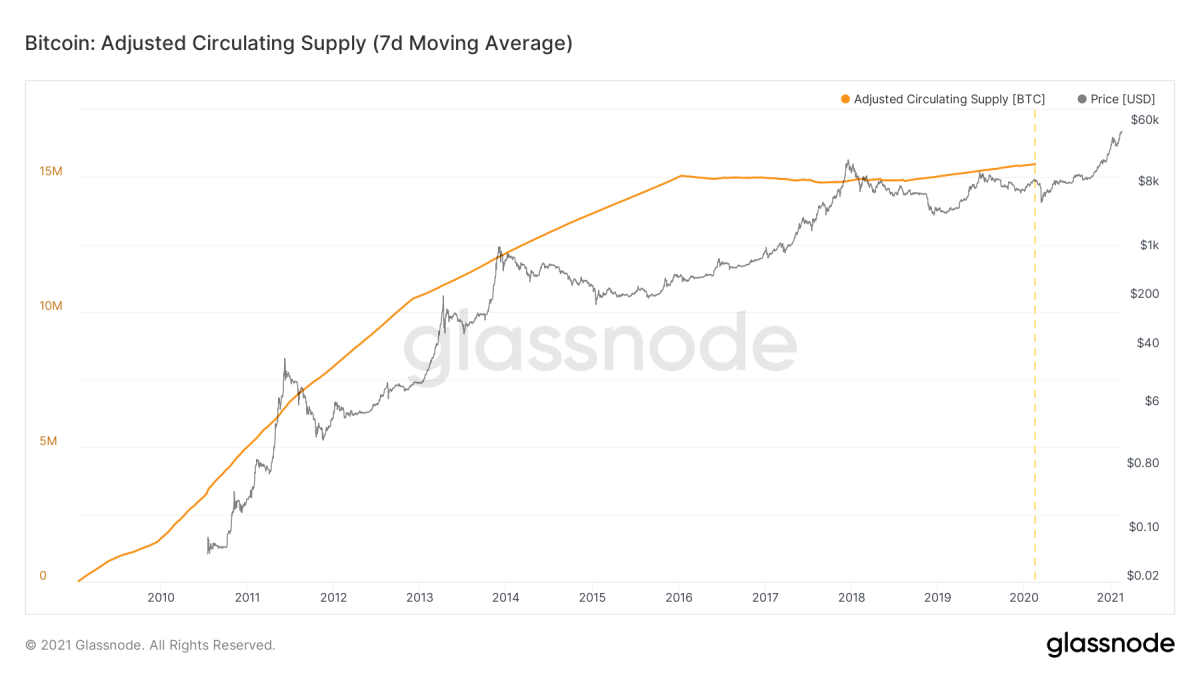 What is Bitcoin's True Supply???