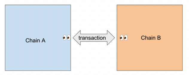 A Complete Guide to Blockchain Bridges: Security, Part 2