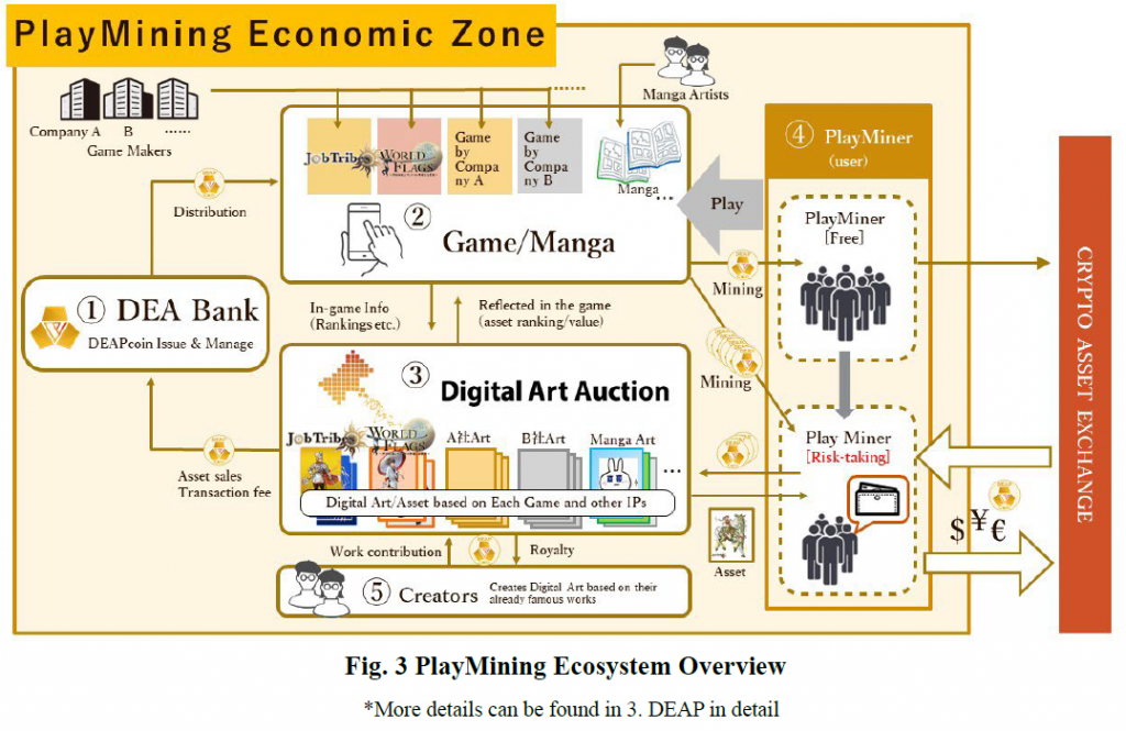 The 'PlayMining' DEA project allows players to earn points and use them ...