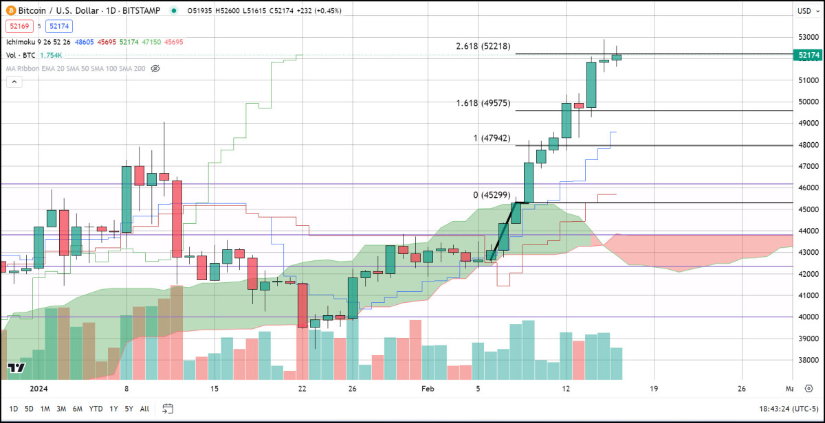 Three White Soldiers pattern brings BTC to Fork in the road