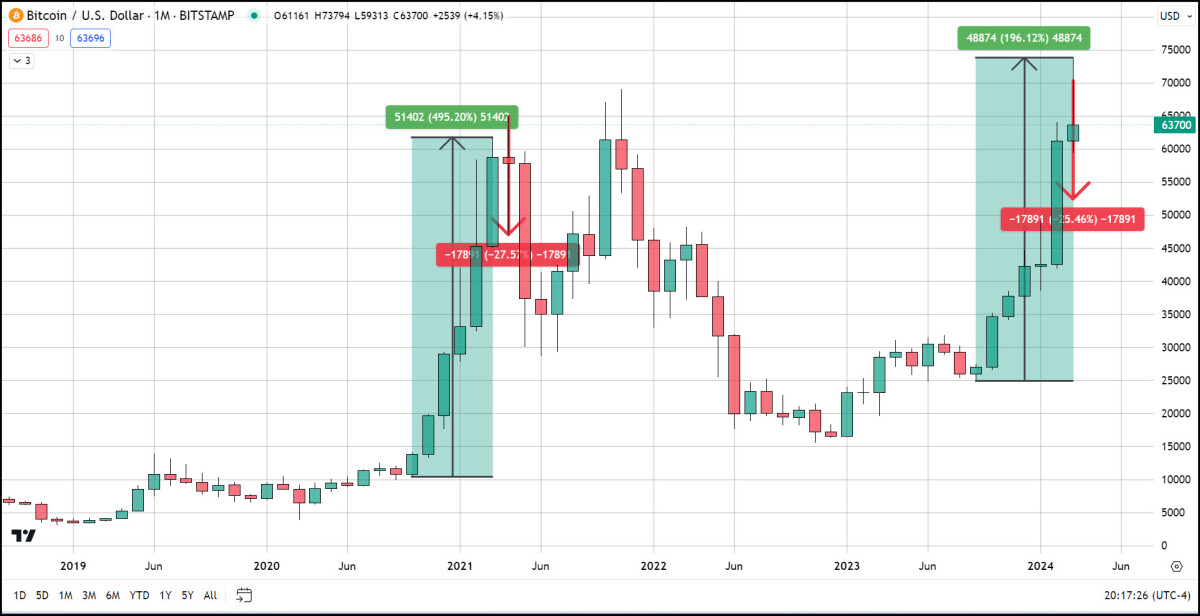Technical, Historical, and Fundamental data point to lower prices for BTC