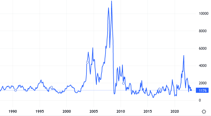 Baltic Dry Index Suffers Biggest One-Day Decline Since 1984