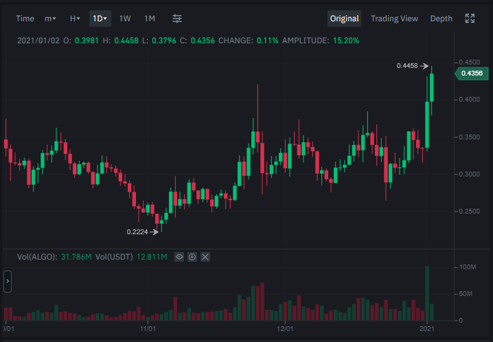 Algorand Coin ( ALGO) Analysis