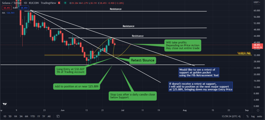 Solana - Day Chart - My Current Plan