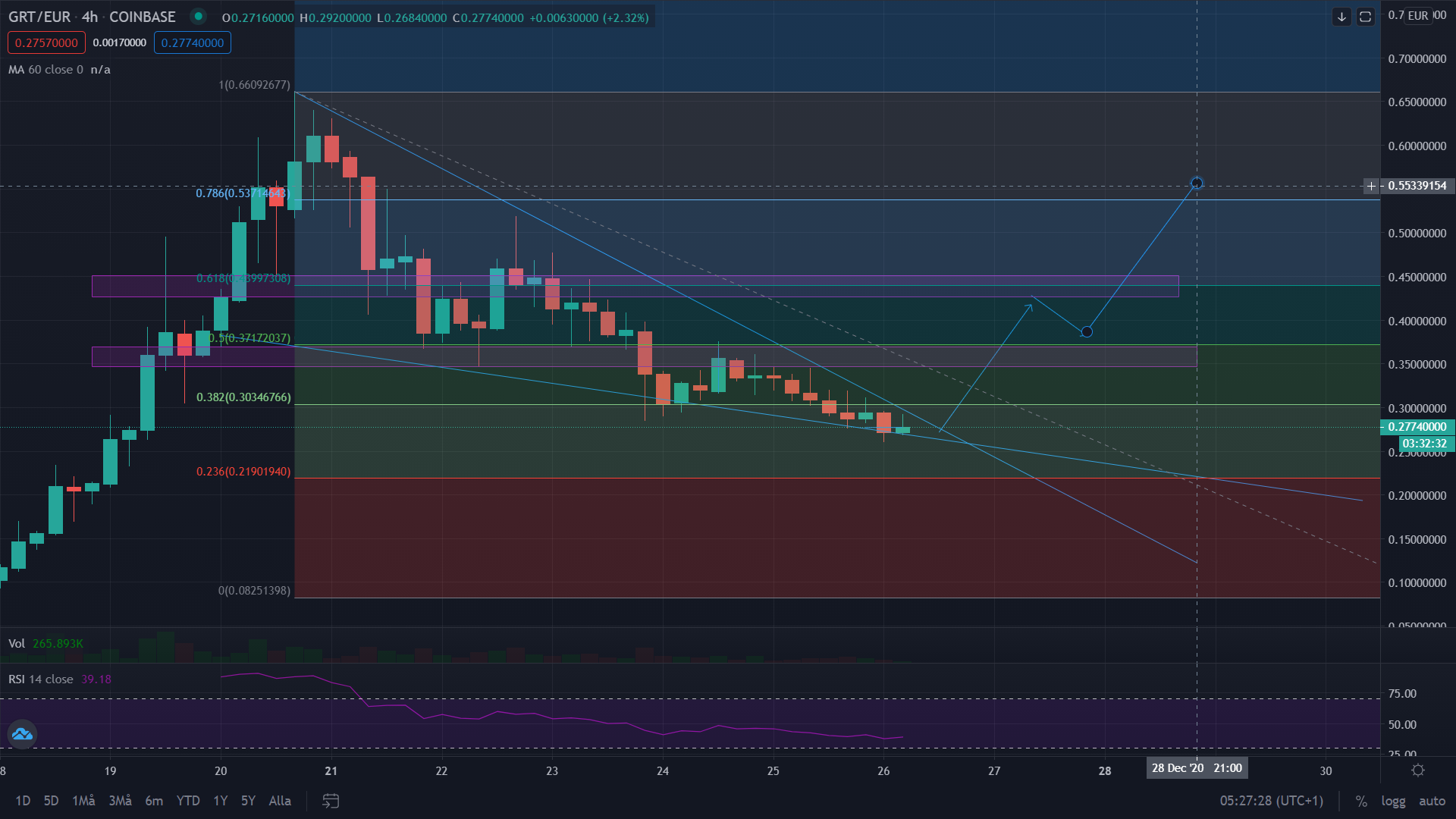 The Graph (GRT) price prediction and key resistance.