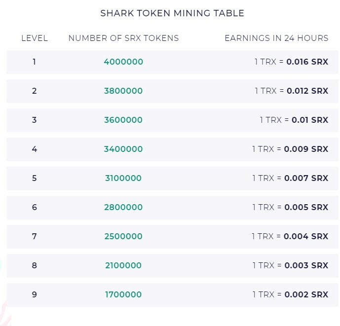 SHARK is the token that maximizes TRON's DeFi potential