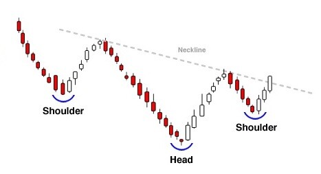 Learning Technical Analysis #4 | Bullish Patterns