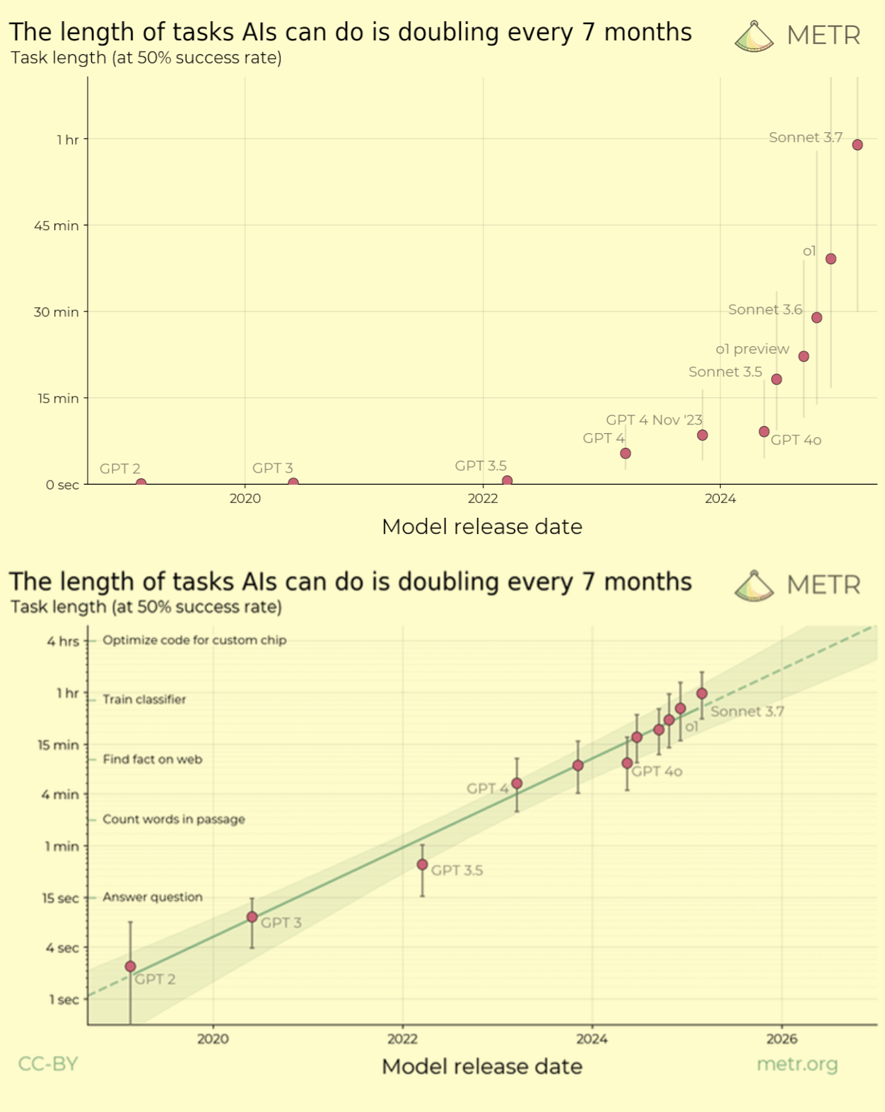 From GPT-2 to AGI? AI’s Growth Curve is Steeper Than We Thought.