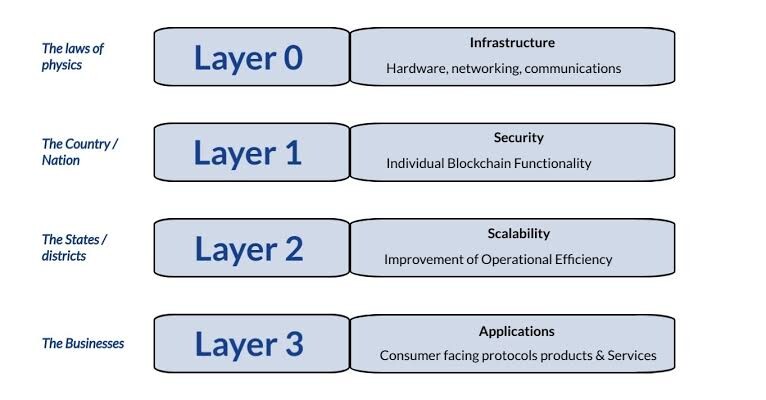 What Is A Layer 0 Blockchain Protocol And How Does It Differ From Layer ...
