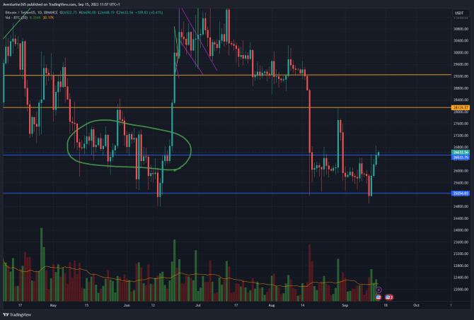Bitcoin Price For The Weekend!