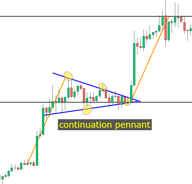 Chartist figures. Learn to read charts