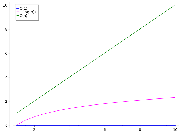 Bigo Notation Complexities And Graphs