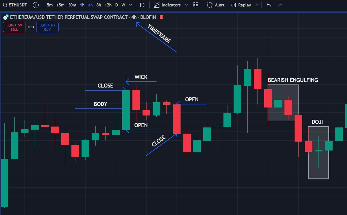 Crypto Trading 101: Candlesticks And Timeframes