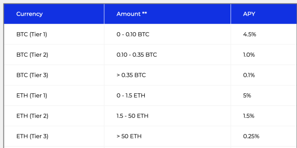 The Best Place to Lend Your Bitcoin?