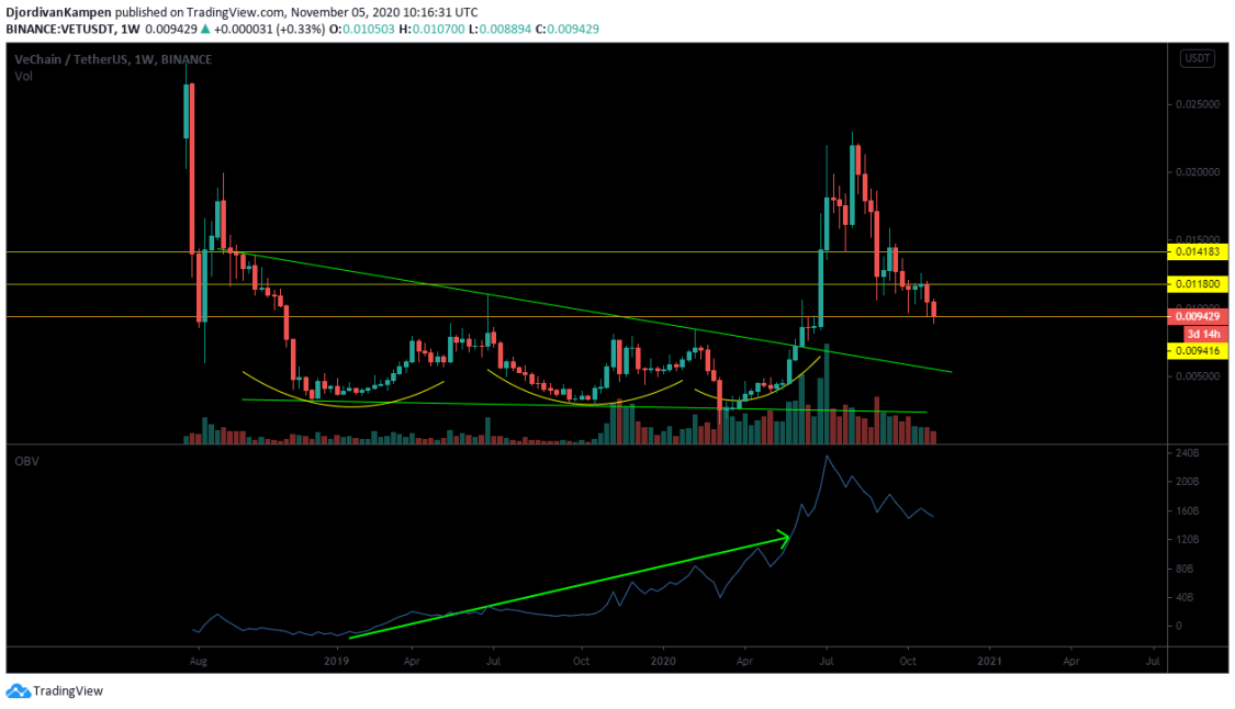 W-patterns in trading or investing in Cryptocurrencies are strong ...