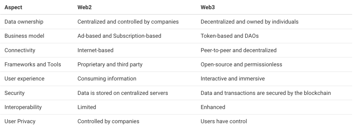 Web2 vs. Web3: Explaining the Difference