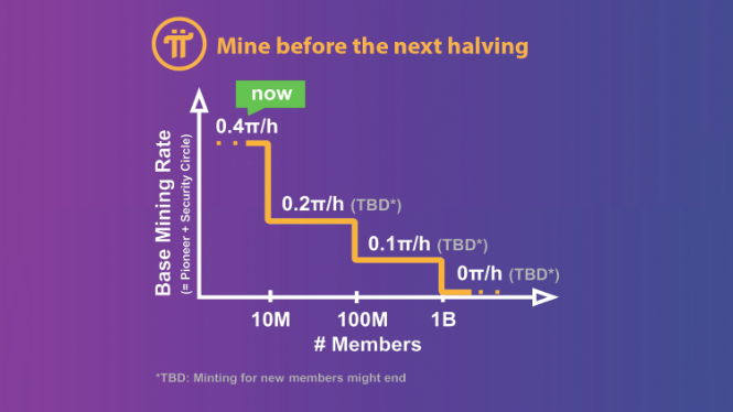 Why you should start mining PI now