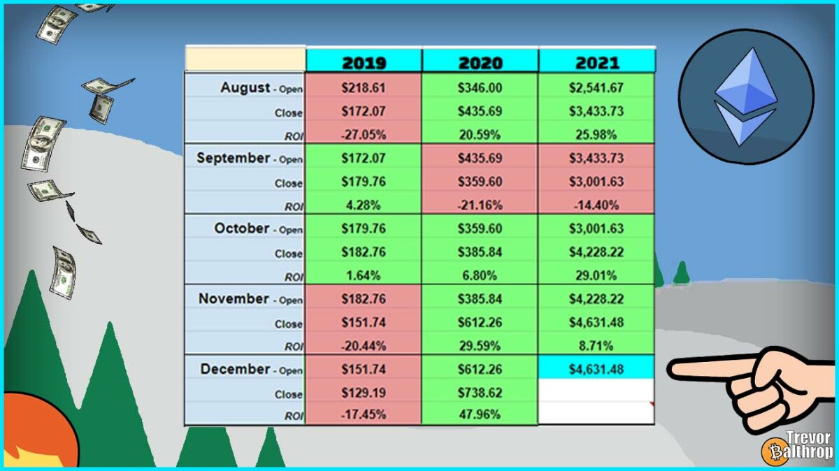 ETHEREUM HISTORICAL MONTHLY CHART - December 1st, 2021