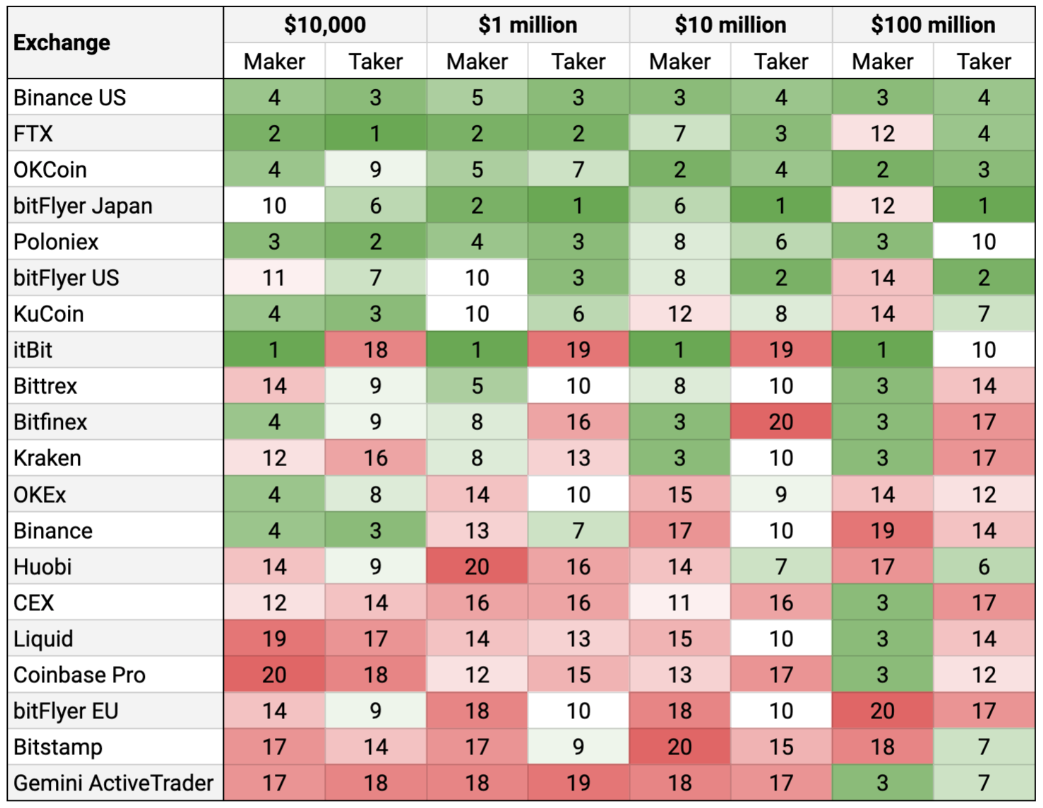 Rating of cryptocurrency exchanges: Binance US, FTX, OKCoin - the most ...