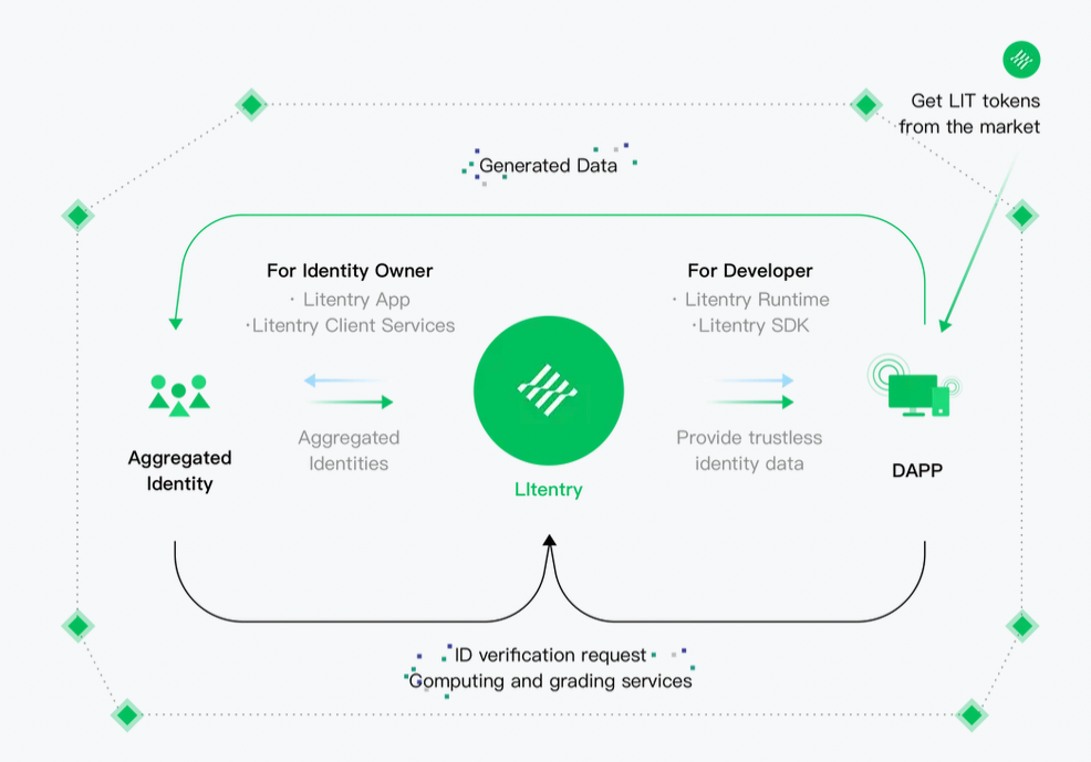 E&S Token Review: Litentry (LIT)