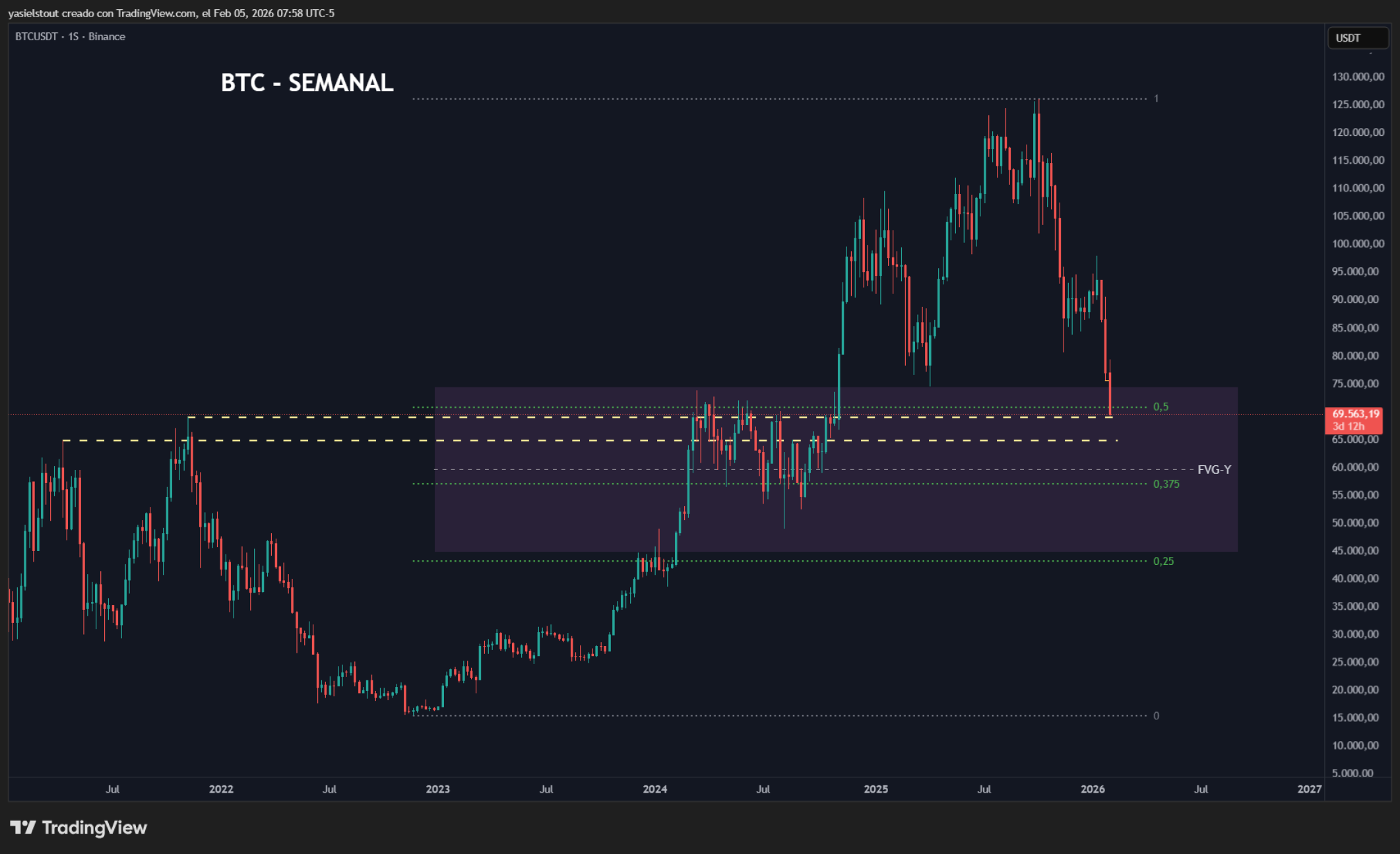 BTC: Welcome to the New Generational Accumulation Zone.