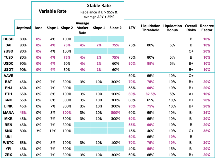 The Aave Protocol V2