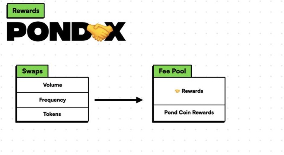More Swaps, More Drops!!! PondX.com